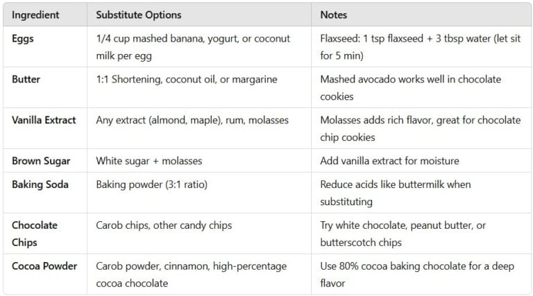 Common Baking Ingredient Substitutions - Saving Dollars and Sense